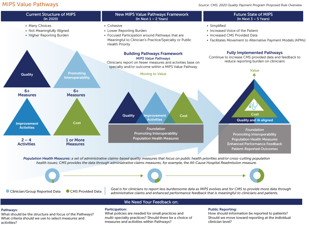 Proposed 2020 QPP Rule Includes New MIPS Value Pathway : 2019 : Articles : Resources : CLA ...