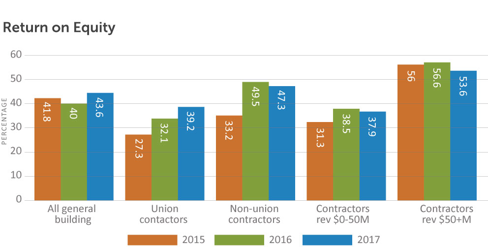 The 2018 CLA General Building Construction Benchmark Report : 2019 ...