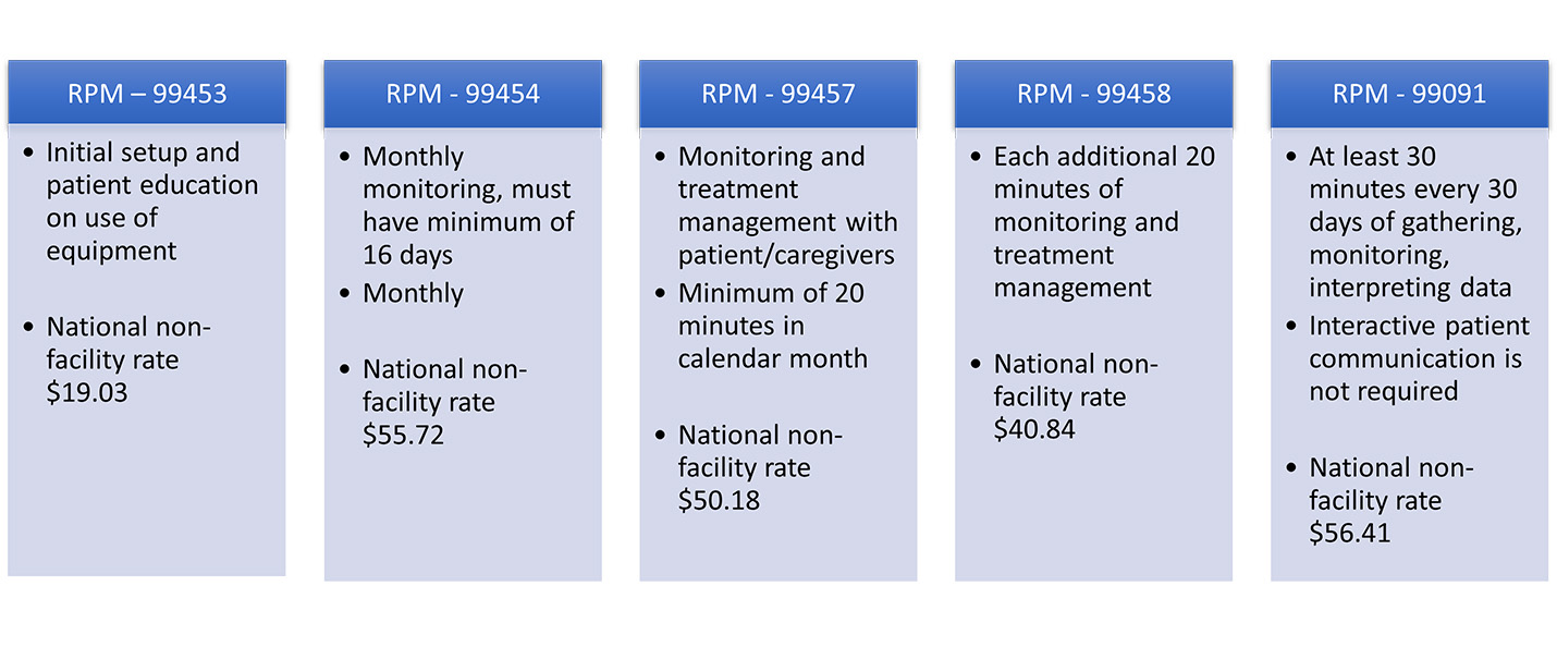 New Codes Advance Potential for Improved Care Management : 2022 ...